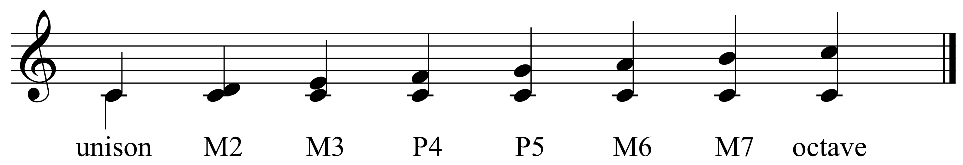 major scale intervals chart Lesson 8: intervals major scale intervals chart Lesson 8: intervals